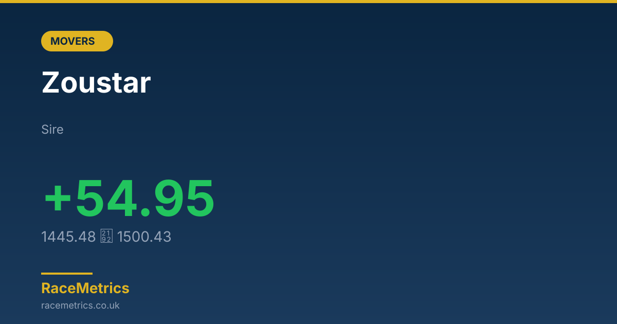 Biggest Mover: Zoustar (+54.95 pts) | RaceMetrics Blog